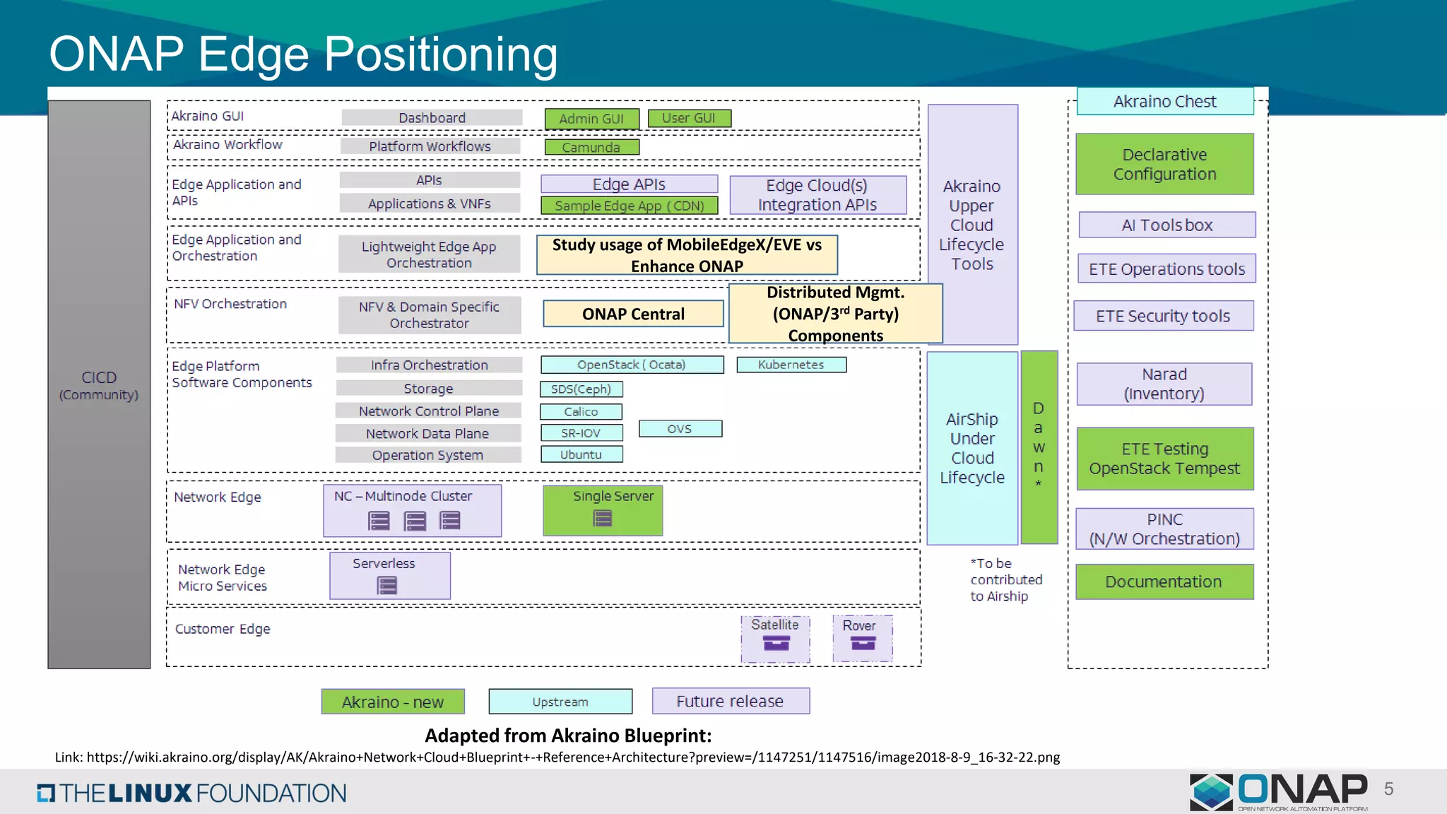 OSN Bay Area Feb 2019 Meetup: ONAP Edge, 5G and Beyond | PPT