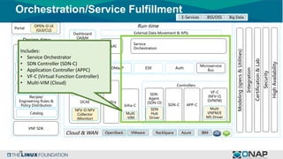 Introducing ONAP for OpenStack St Louis Meetup | PPT