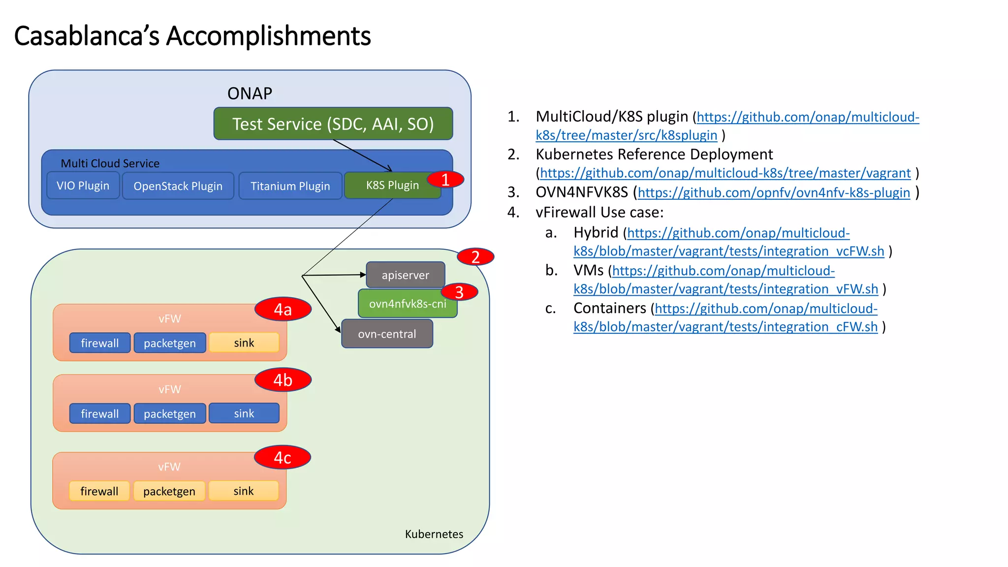 ONAP MultiCloud/K8s Casablanca | PPT