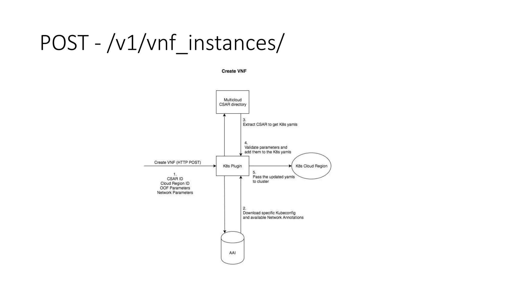 ONAP MultiCloud/K8s Casablanca | PPT