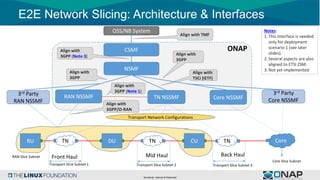 ONAP_Network_Slicing_Overview_ETSI_ZSM_v1.0.pdf