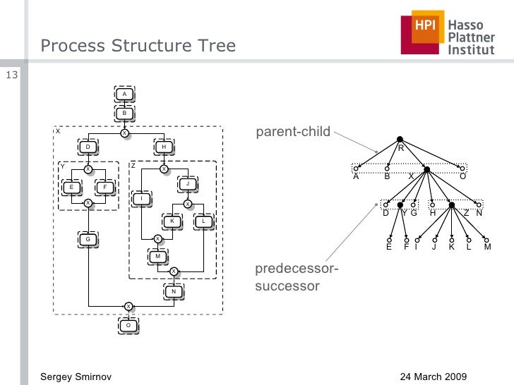 On Application Of Structural Decomposition For Process Model Abstract