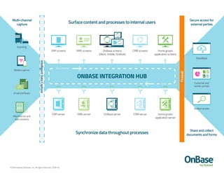 OnBase Product Infographic: Integration Hub | PDF | Computer Software and Applications | Computing