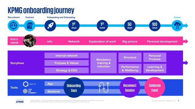 OnboardAmsterdam KPMG X YWC | PPT