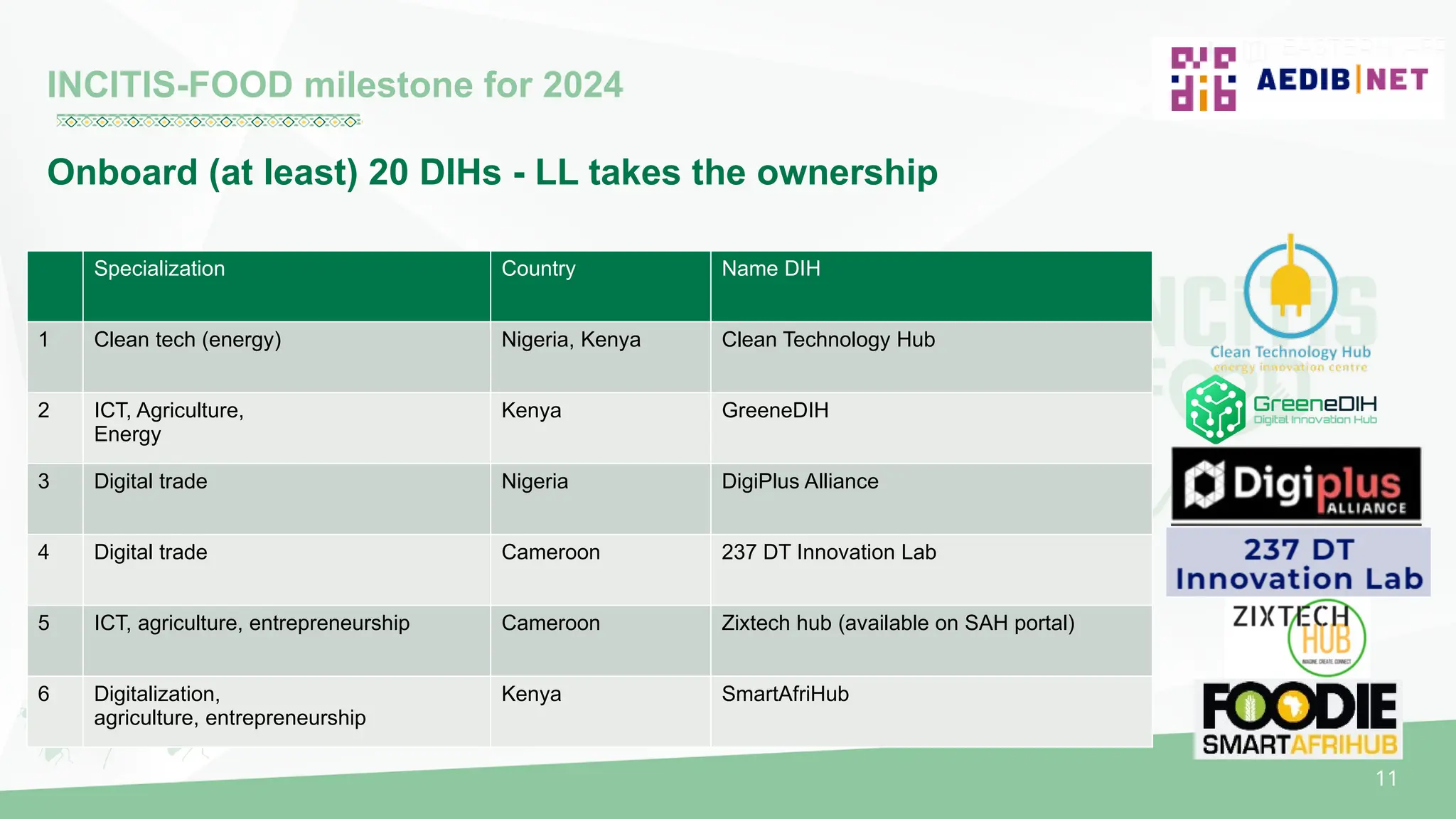 Onboarding Digital Innovation Hubs (DIHs) for INCiTiS-FOOD Living Labs ...