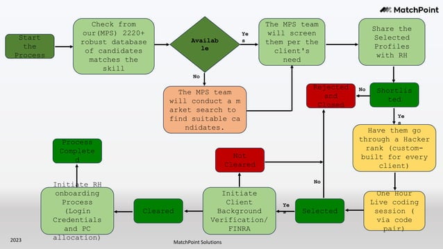 Onboarding Flow Chart.pptx