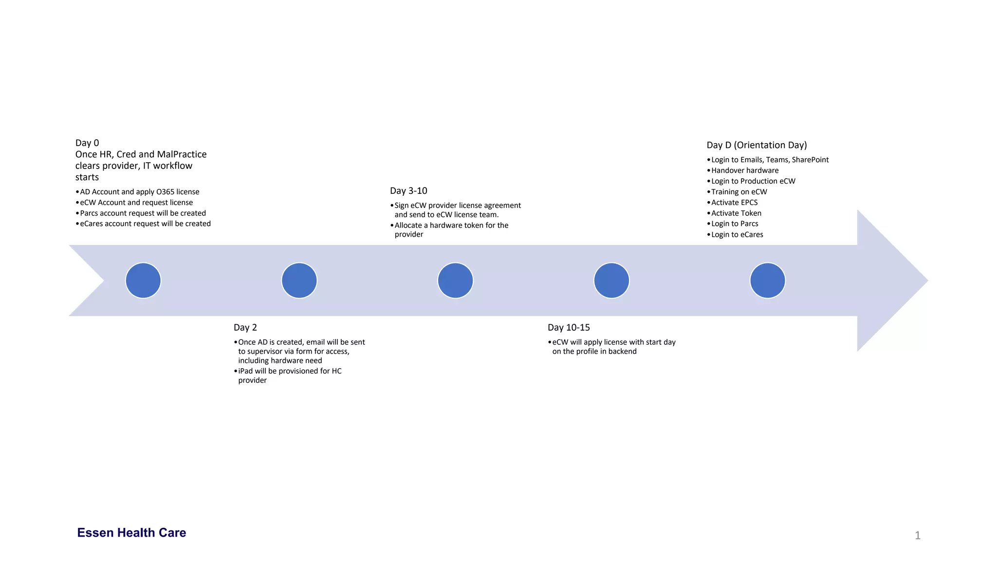 Onboarding timeline.pptx