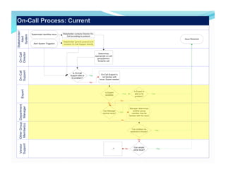 On Call Process (PDF) | PDF