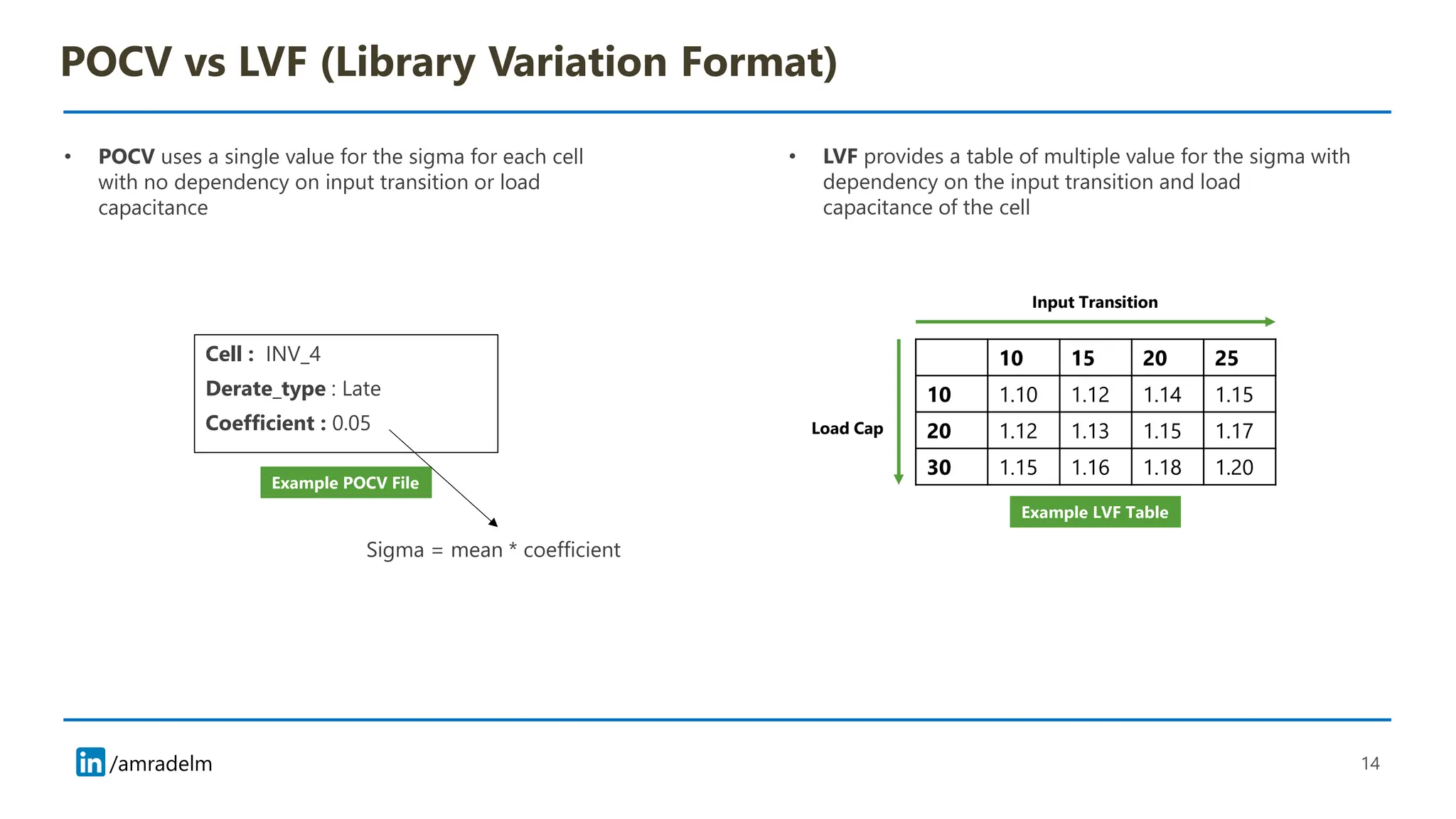 Vlsi Static Timing Analysis Timing Checks Part 5 On Chip Variation