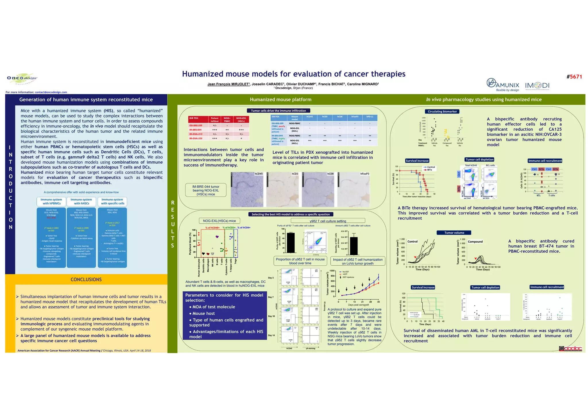 Oncodesign aacr 2018 humanized mouse models for evaluation of cancer ...