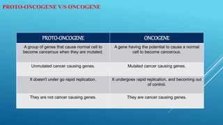Presentation on oncogene with respect to cancer | PPTX