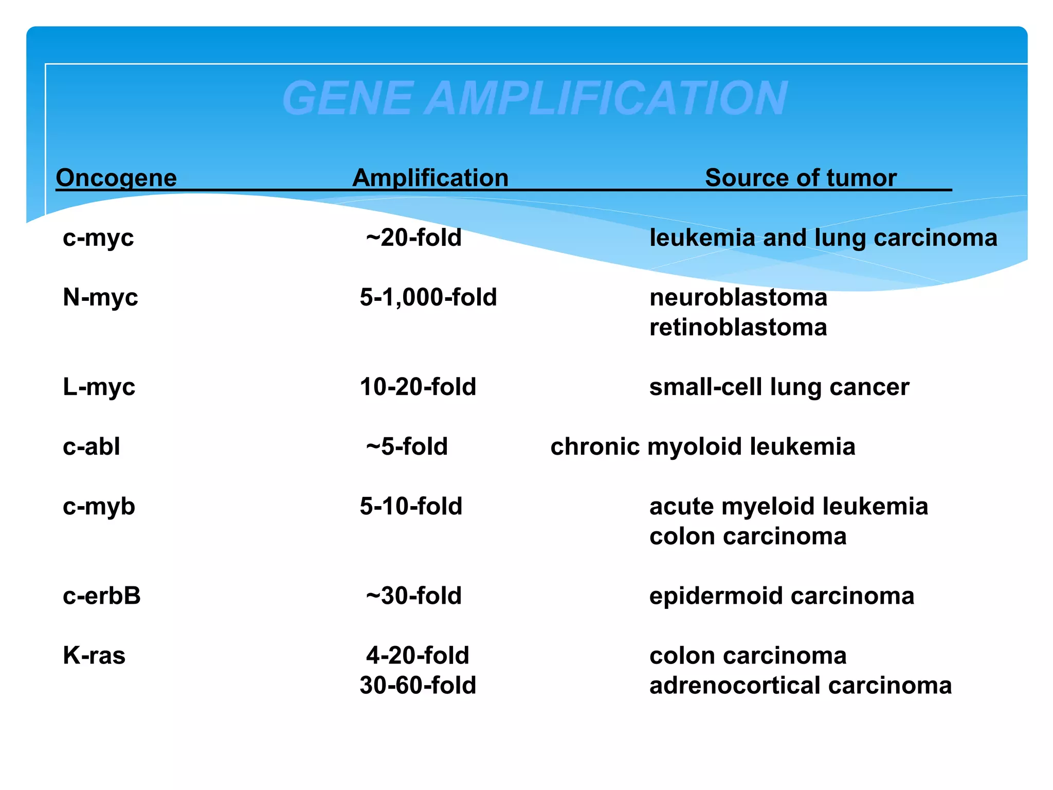 Oncogenes | PPTX