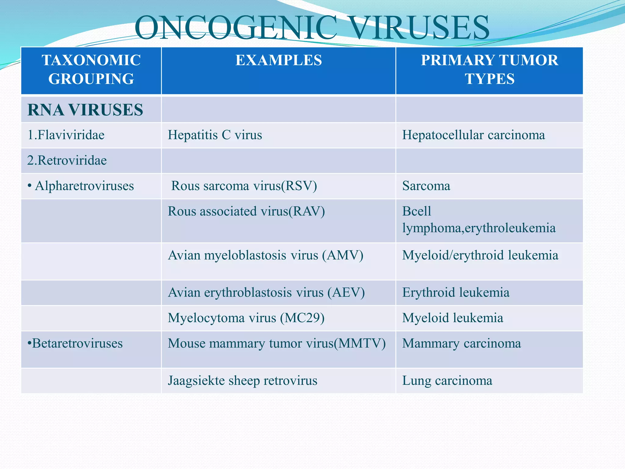 Oncogenic viruses | PPTX
