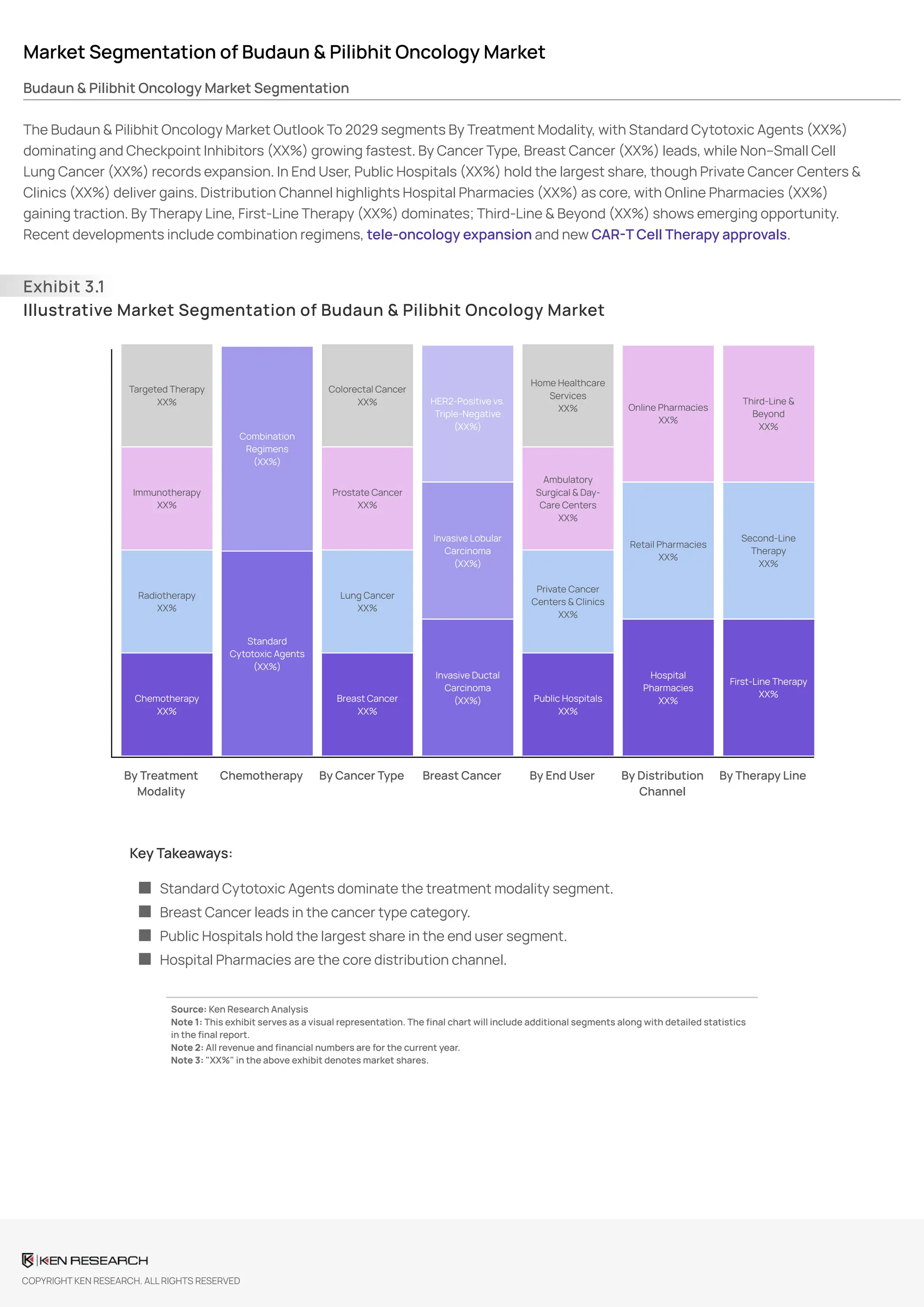 Budaun & Pilibhit Oncology Segmentation by Cancer Type – Sample Report ...