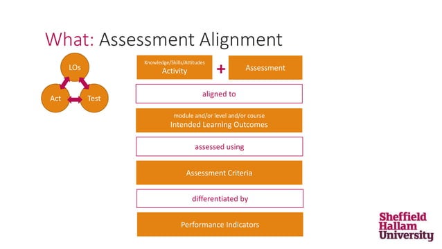 On Constructive Alignment - what & how? | PPTX | Education industry ...