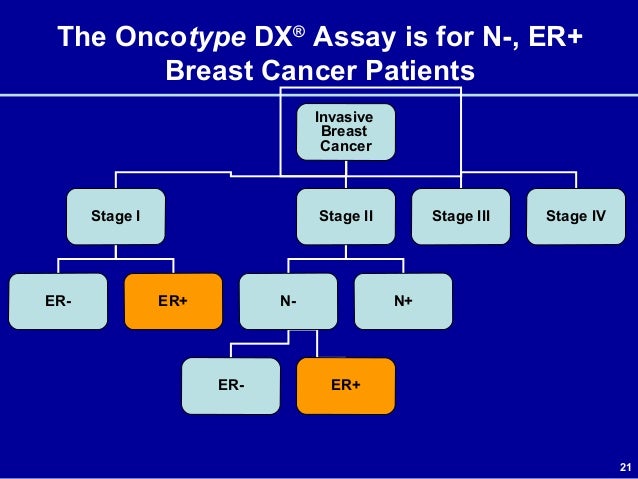 Oncotype dx