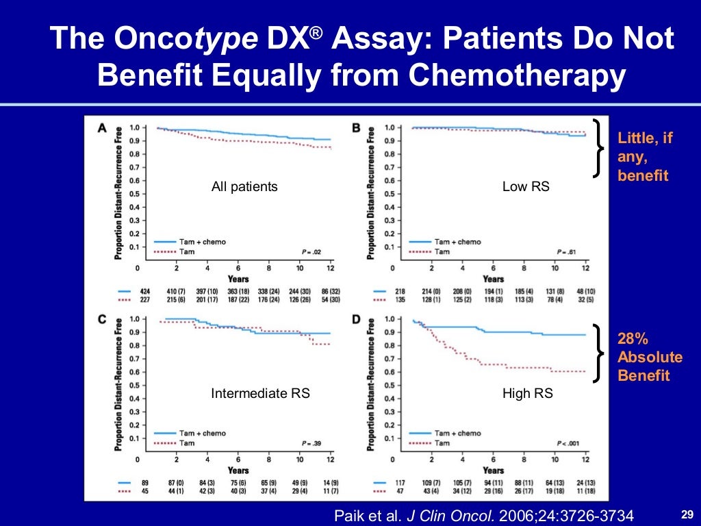 Oncotype dx