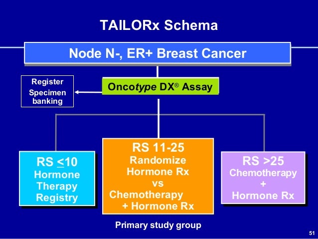 Oncotype dx