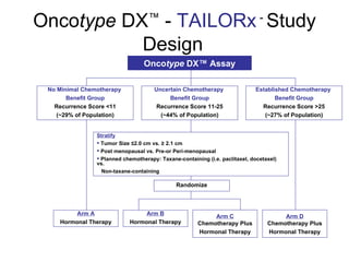 Oncotype Dx Mammaprint | PPT