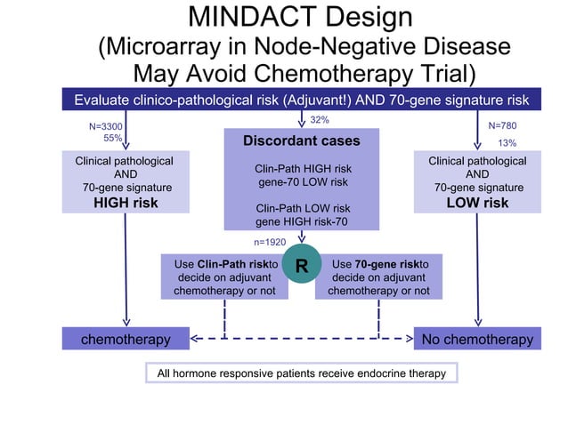 Oncotype Dx Mammaprint | PPT