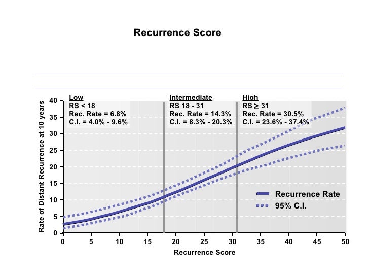 Oncotype Dx Mammaprint