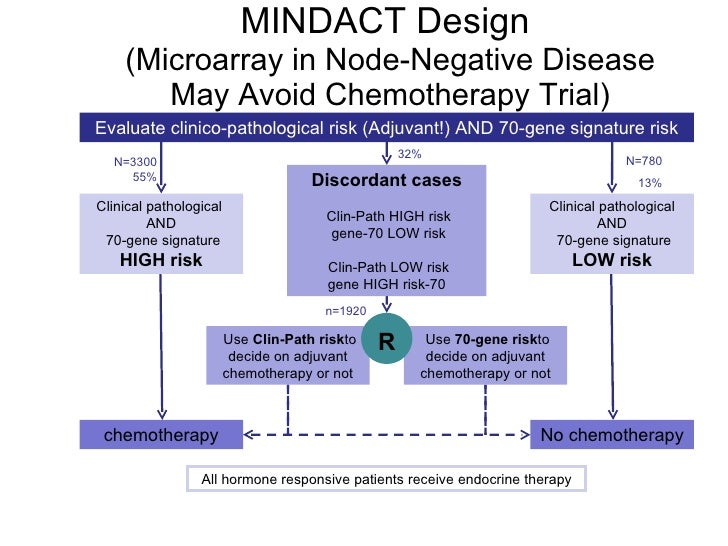 Oncotype Dx Mammaprint