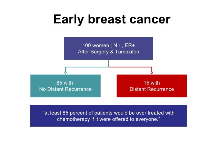 Oncotype Dx Mammaprint
