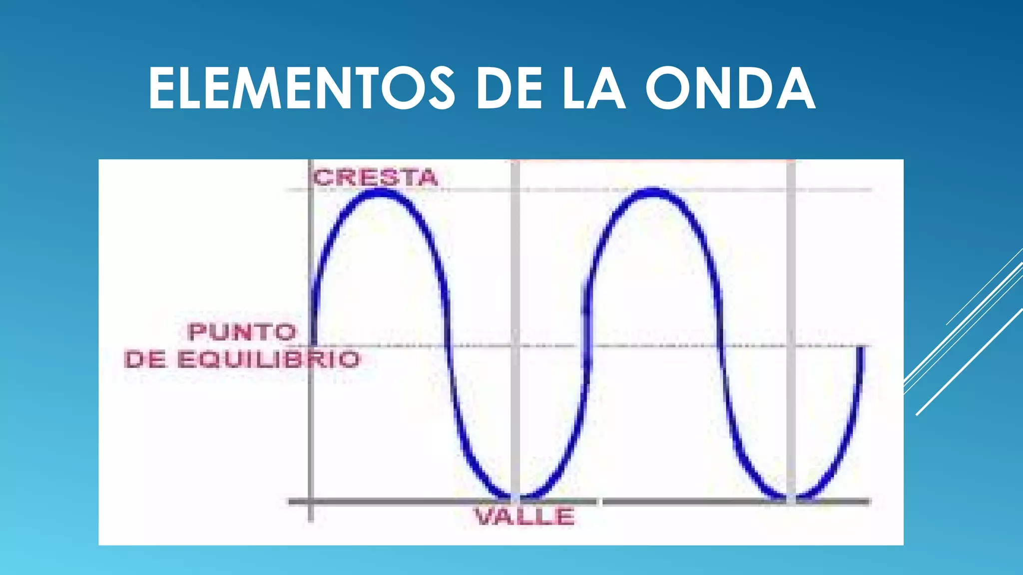 ONDAS: PARTES, CLASIFICACIÓN Y PROBLEMAS. Lic Javier Cucaita | PPT