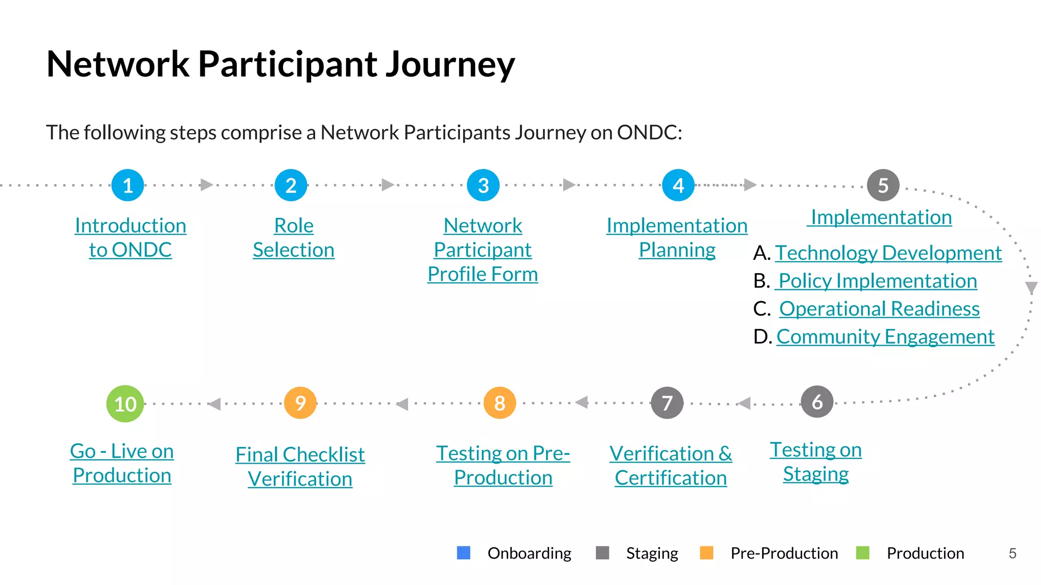 ONDC Integration Guide.pptx