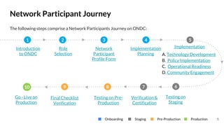 ONDC Integration Guide.pptx