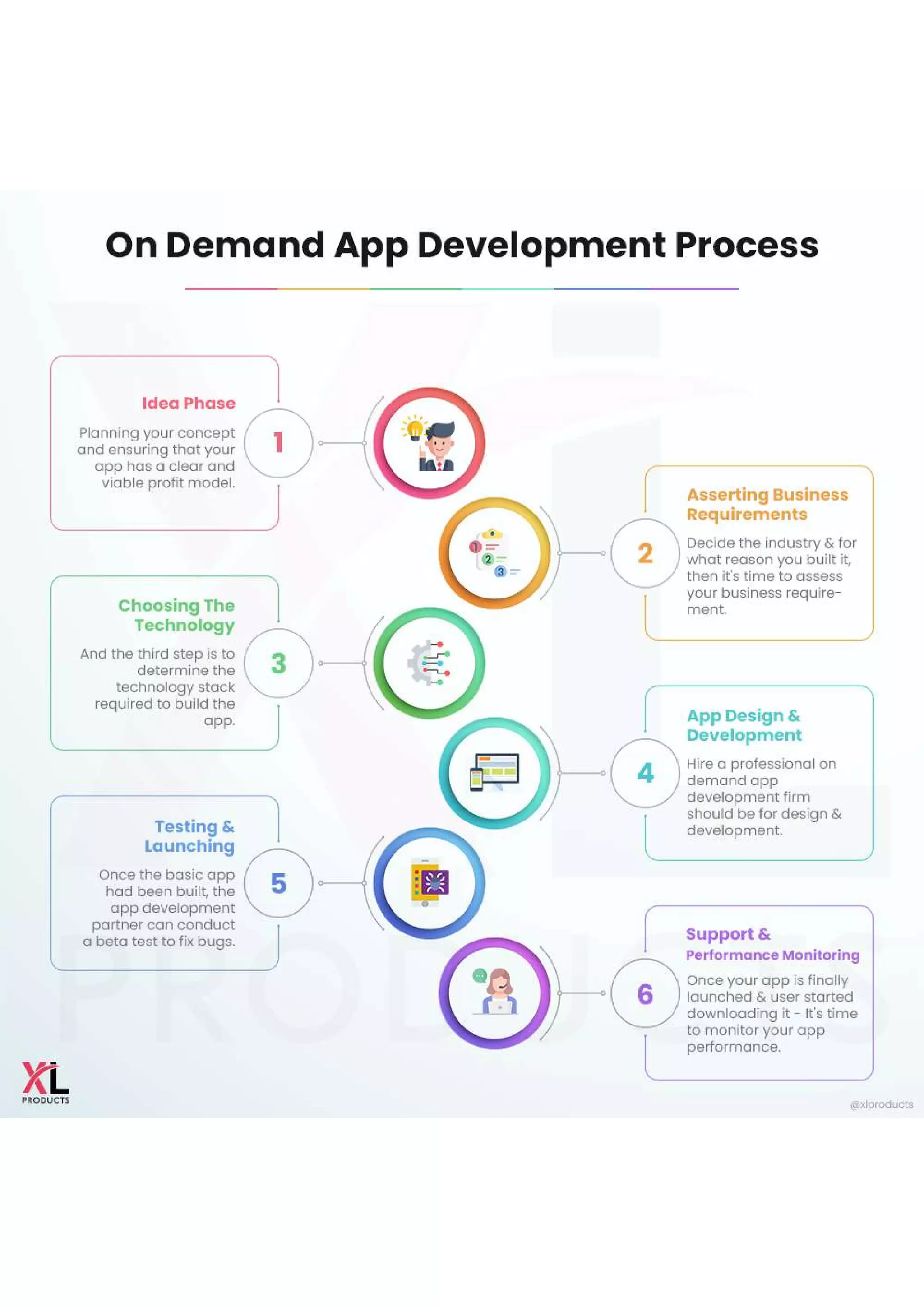 On Demand App Development Process.pdf | Computer Software and Applications | Computing