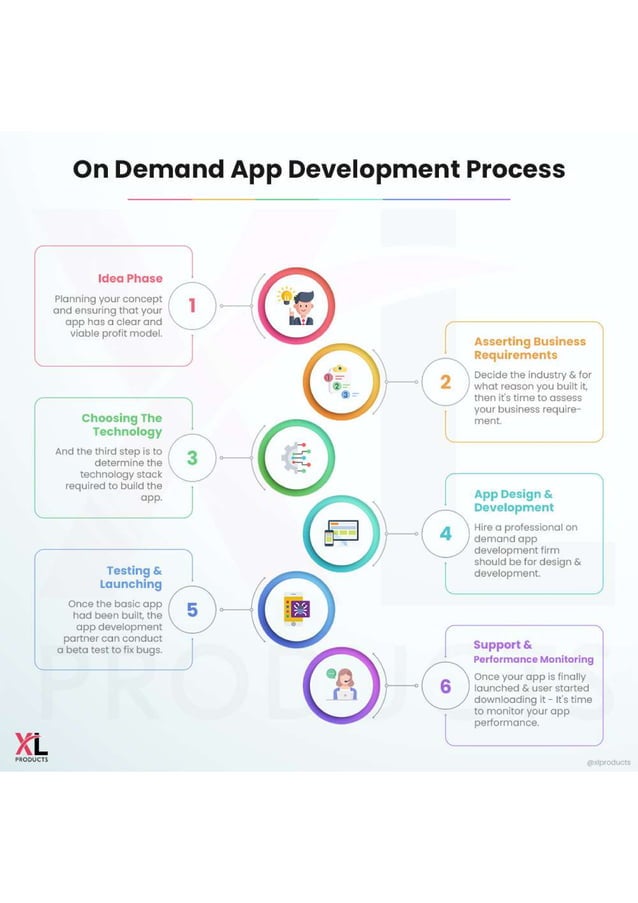 On Demand App Development Process.pdf | Computer Software and Applications | Computing