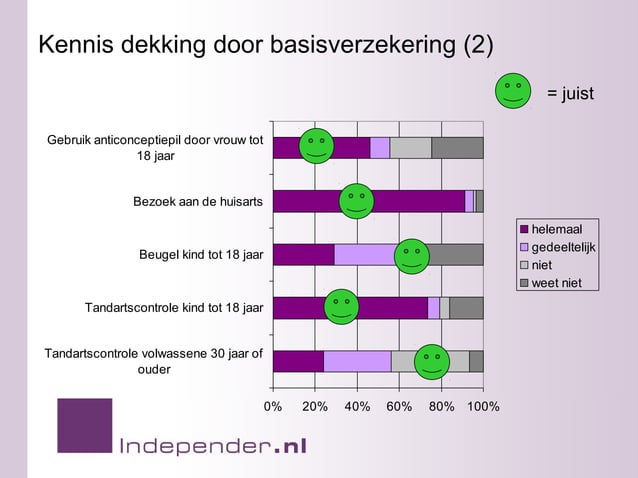Onderzoek kennis basisverzekering okt 2010 | PPT