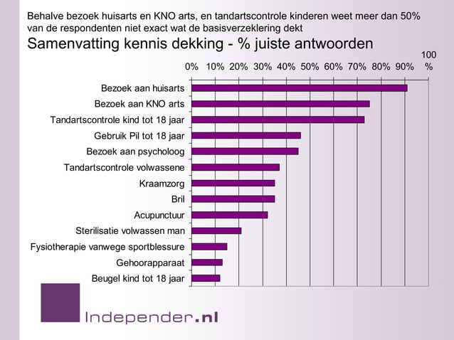 Onderzoek kennis basisverzekering okt 2010 | PPT