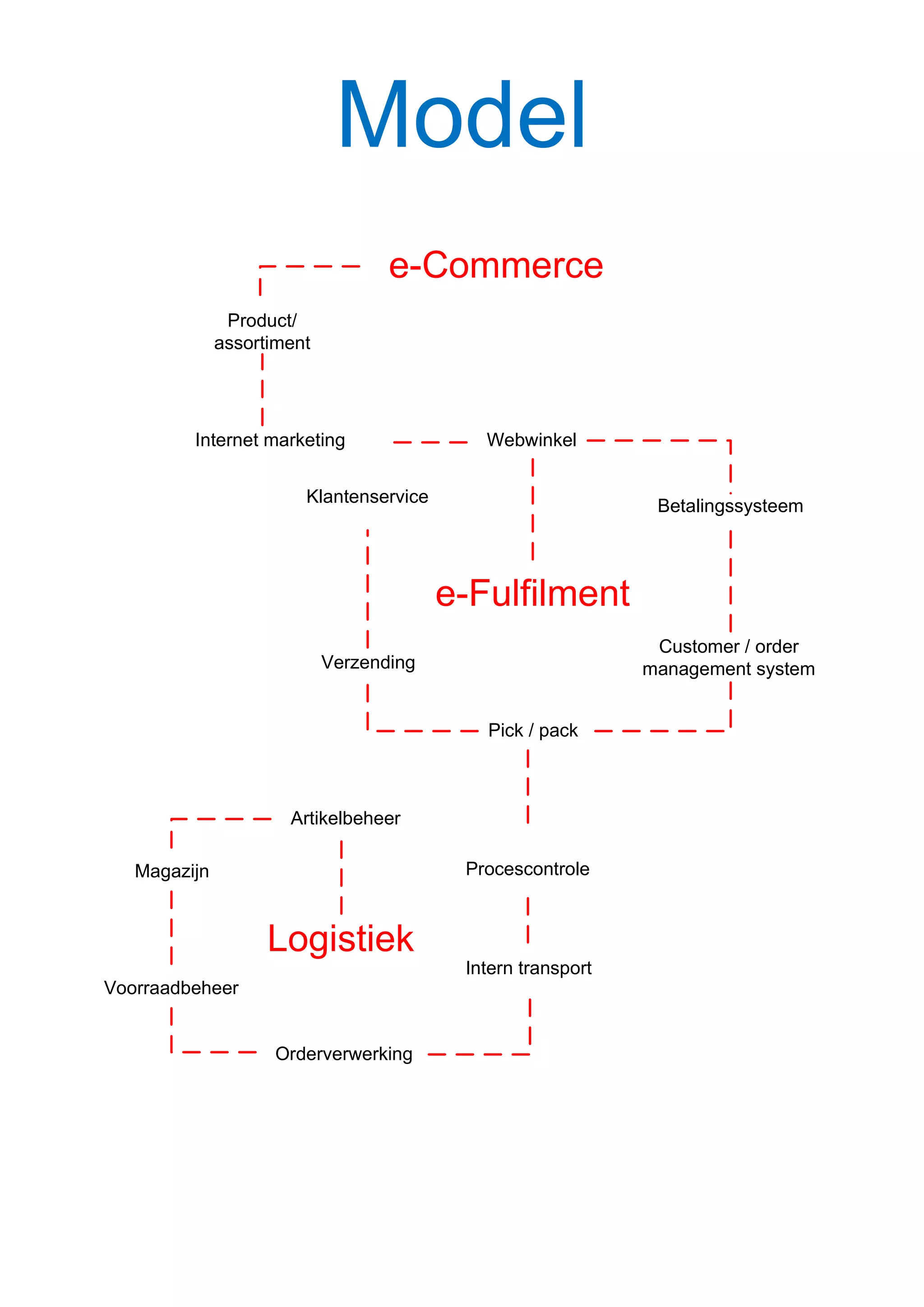 Onderzoeksmodel | PDF