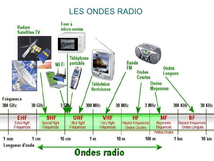 Ondes électromagnétiques