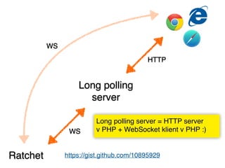 WebSockets - how to do real-time applications in PHP | PPT
