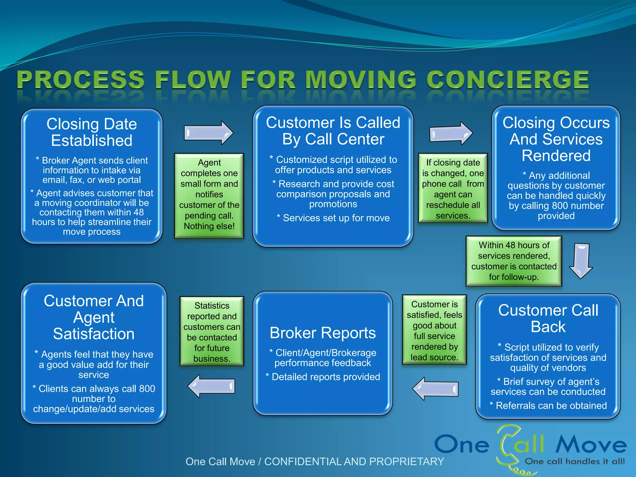 One call-move-presentation-v2 | PDF