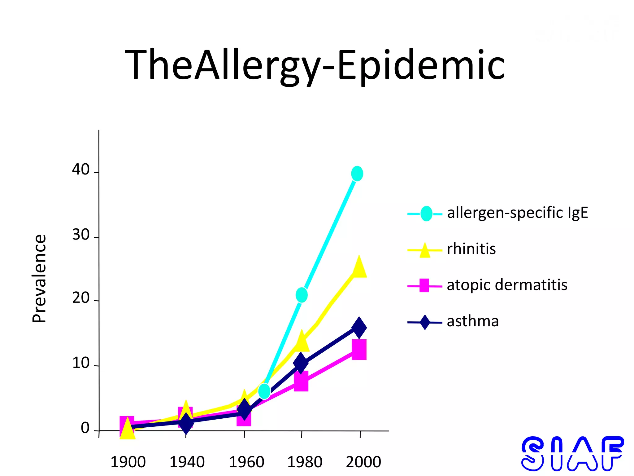 Allergy Asthma and One Health „The size of the problem“ | PPT