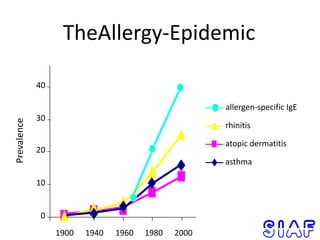 Allergy Asthma and One Health „The size of the problem“ | PPT
