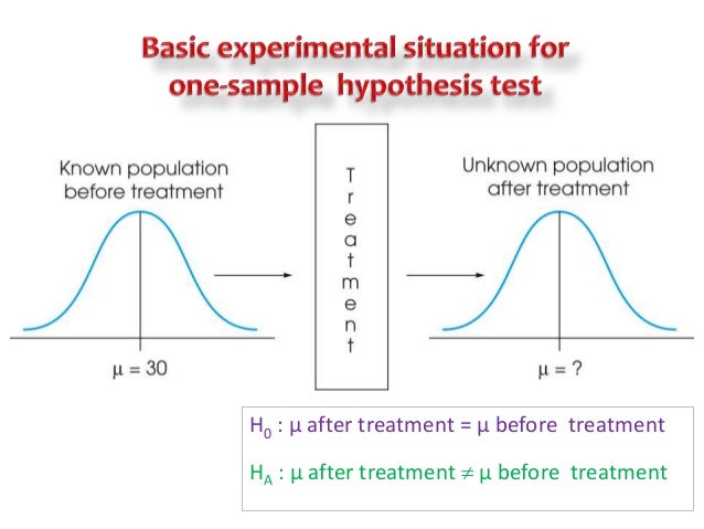 One-Sample Hypothesis Tests