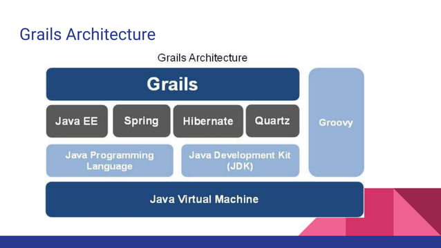 One-stop solution for Grails web app development | PPT