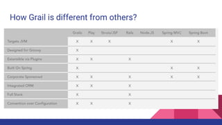 One-stop solution for Grails web app development | PPT