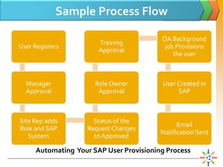 Cloud Based SAP User Provisioning | PPT