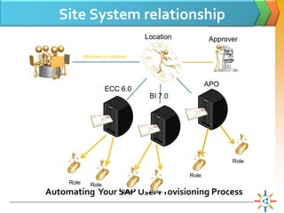 Cloud Based SAP User Provisioning | PPT