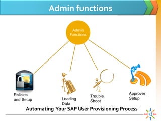 Cloud Based SAP User Provisioning | PPT