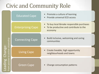 One Cape 2040 The long-term vision and plan for Western Cape Draft 1 | PPTX