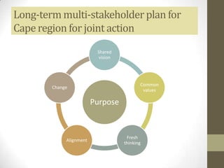 One Cape 2040 The long-term vision and plan for Western Cape Draft 1 | PPTX
