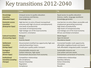 One Cape 2040 The long-term vision and plan for Western Cape Draft 1 | PPTX