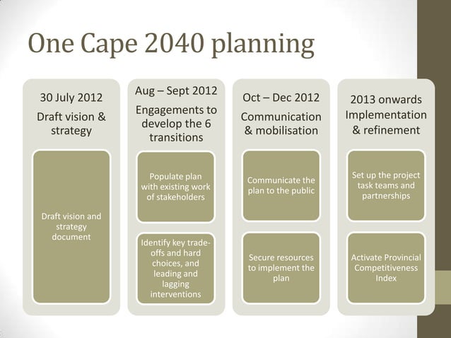 One Cape 2040 Process to finalise the vision | PPTX